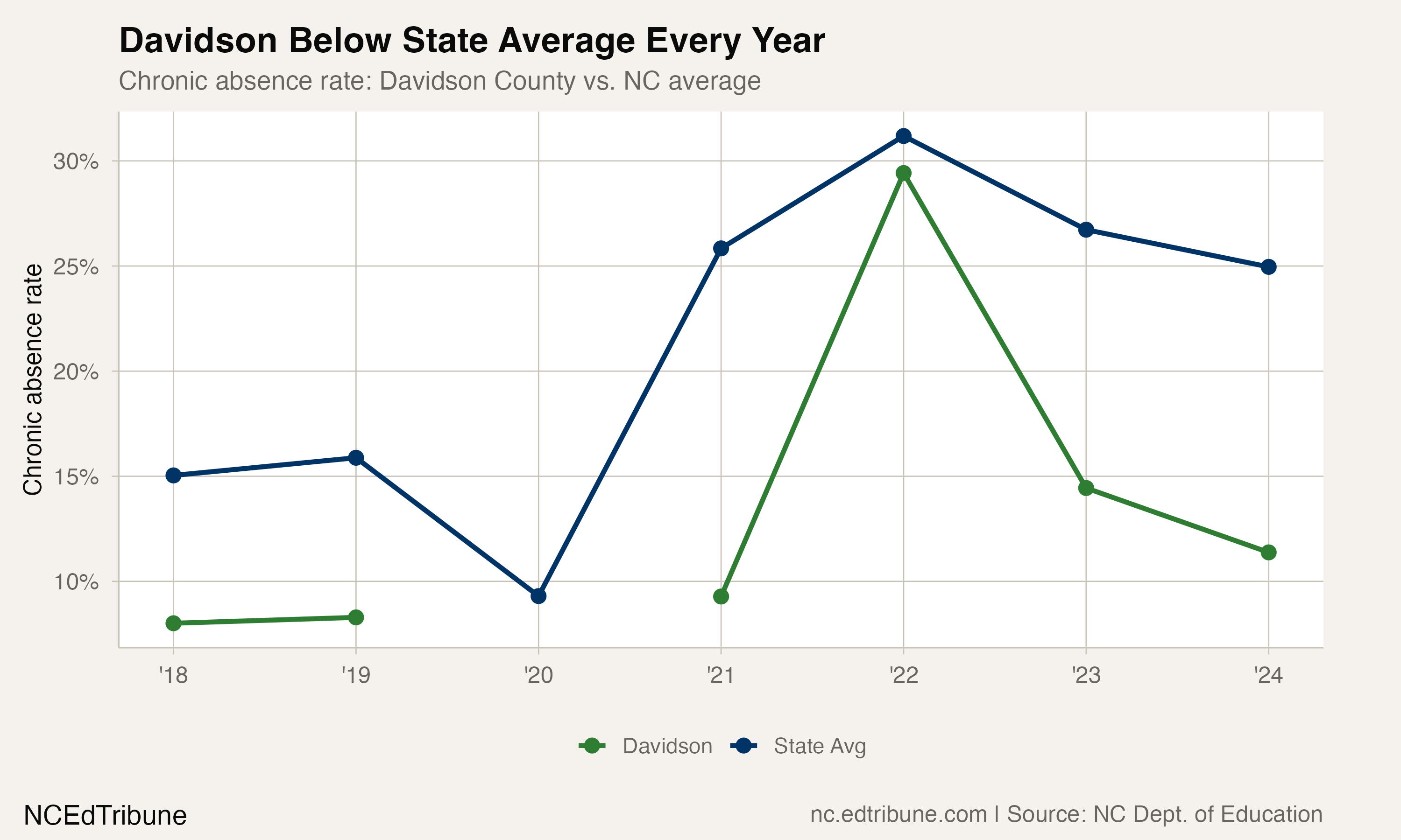Davidson County Cut Its Chronic Rate by 18 Points in Two Years ...