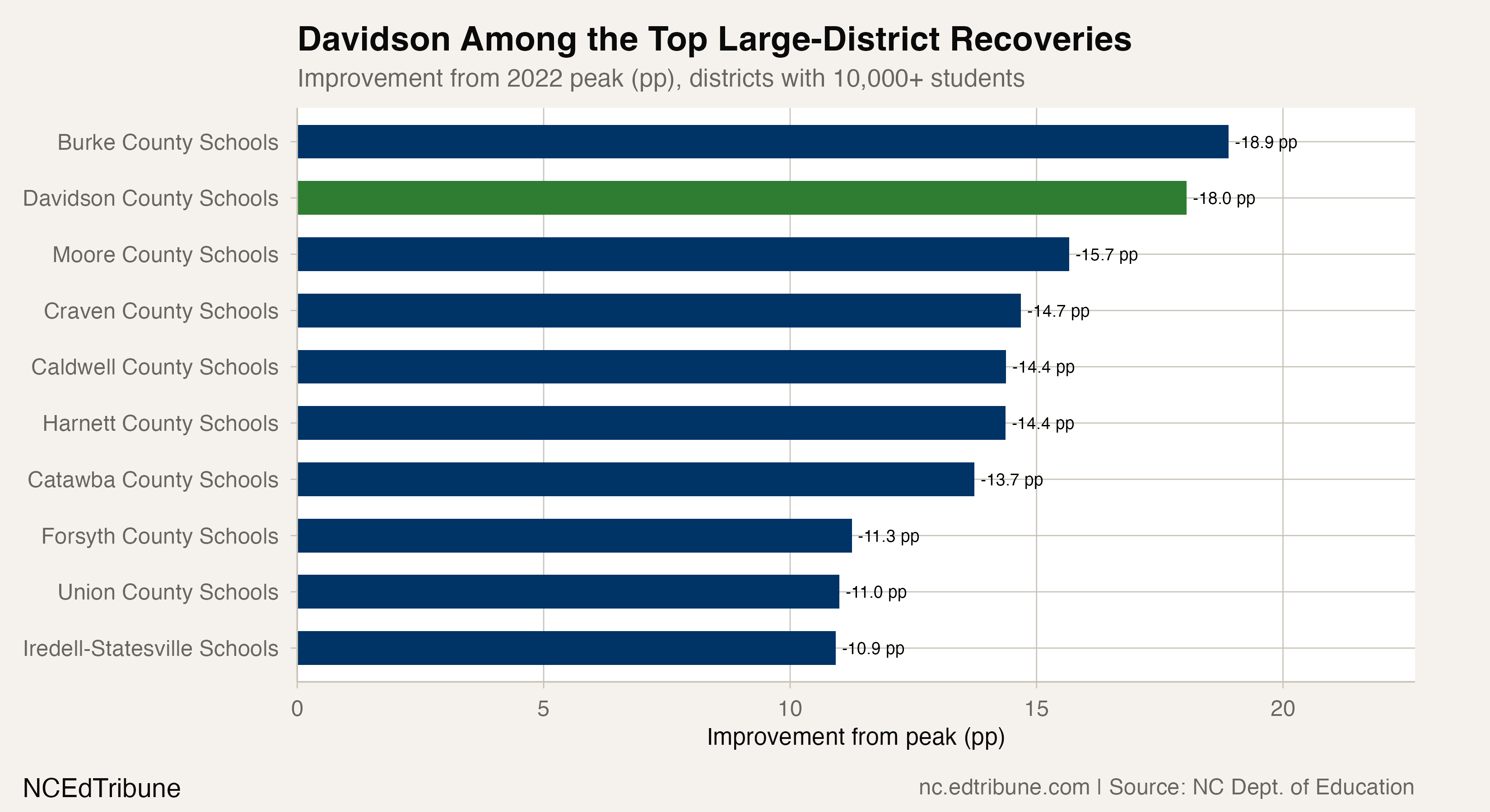 Davidson County Cut Its Chronic Rate by 18 Points in Two Years ...