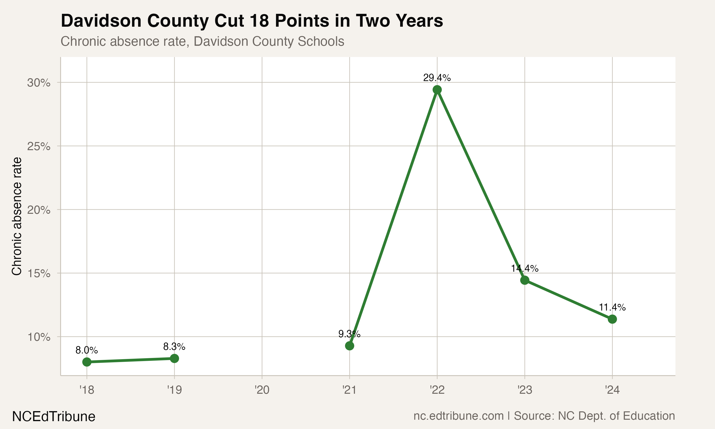 Davidson County Cut Its Chronic Rate by 18 Points in Two Years ...